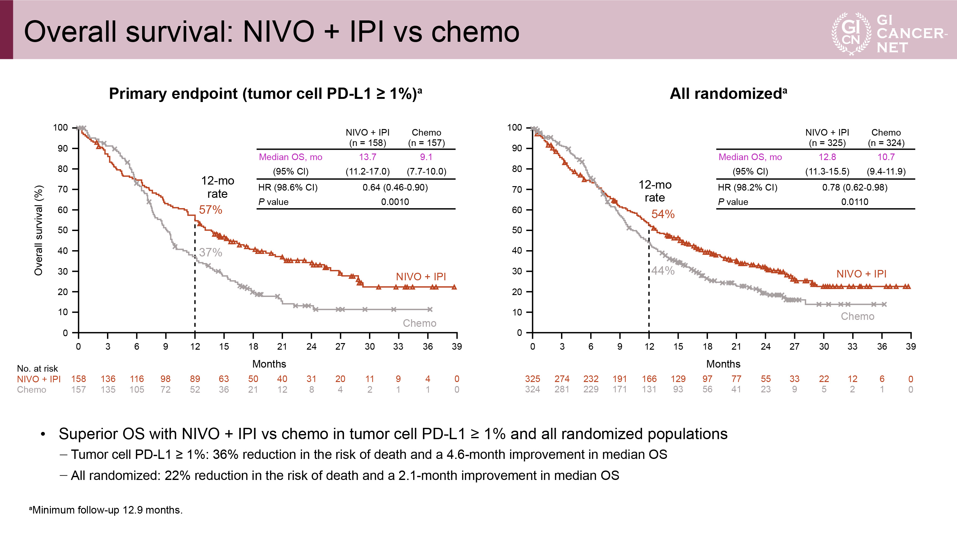 切除不能進行・再発食道扁平上皮癌に対する1次治療としてのNivolumab＋IpilimumabまたはNivolumab＋化学療法vs.化学 ...
