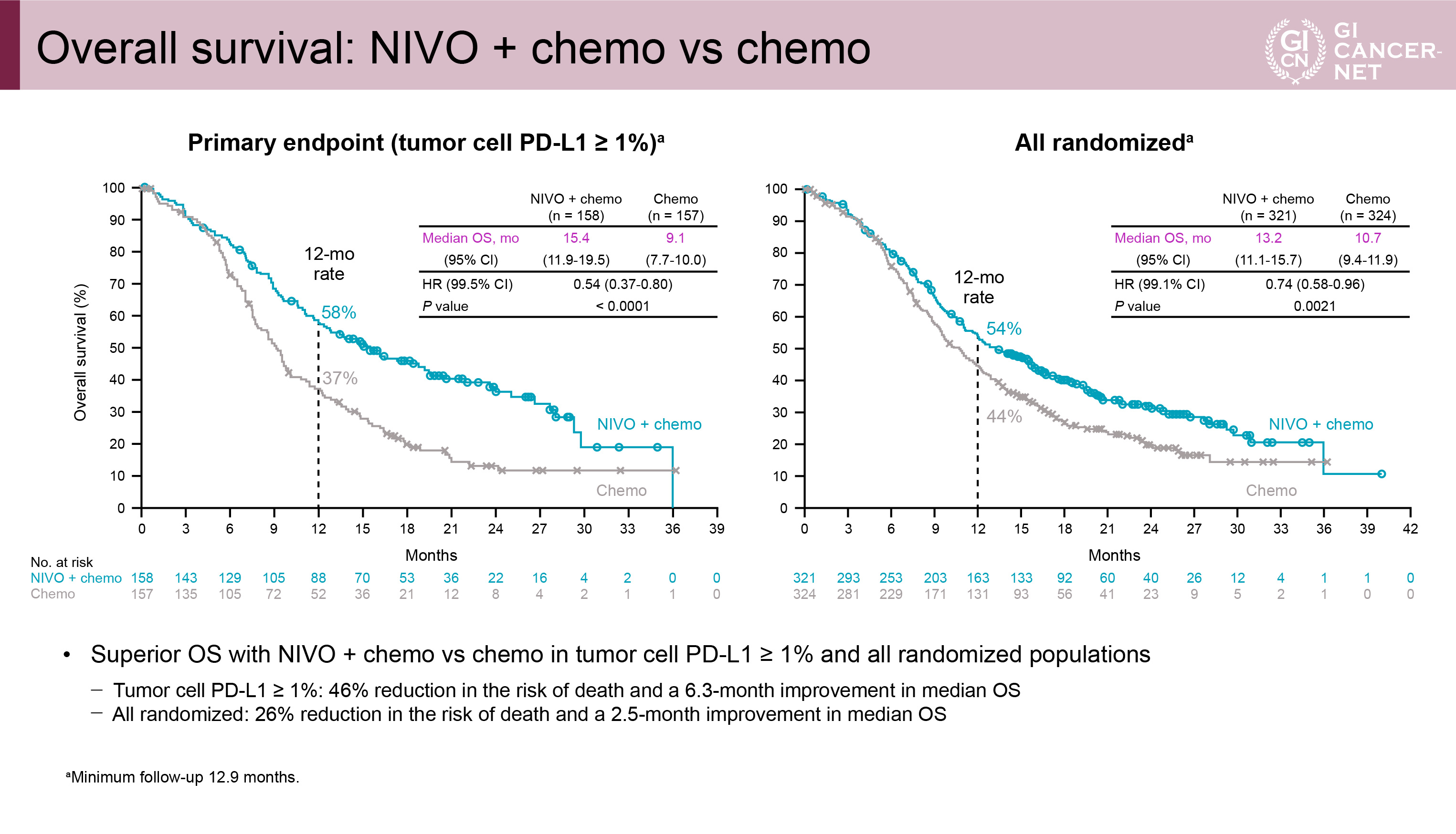 切除不能進行・再発食道扁平上皮癌に対する1次治療としてのNivolumab＋IpilimumabまたはNivolumab＋化学療法vs.化学 ...