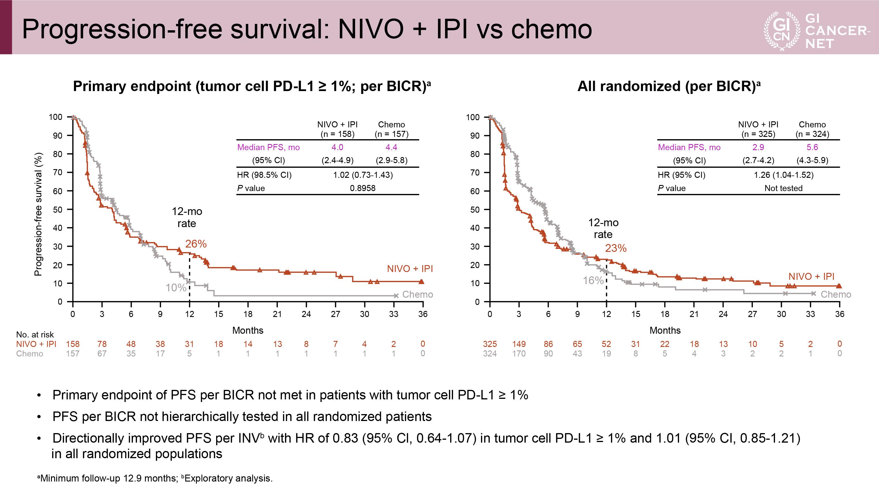 切除不能進行・再発食道扁平上皮癌に対する1次治療としてのNivolumab＋IpilimumabまたはNivolumab＋化学療法vs.化学 ...